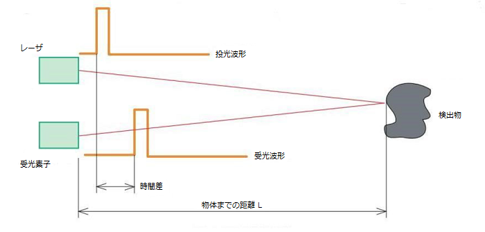 TOF (Time Of Flight) | Scanning Range Finder | Principle, Glossaries ...